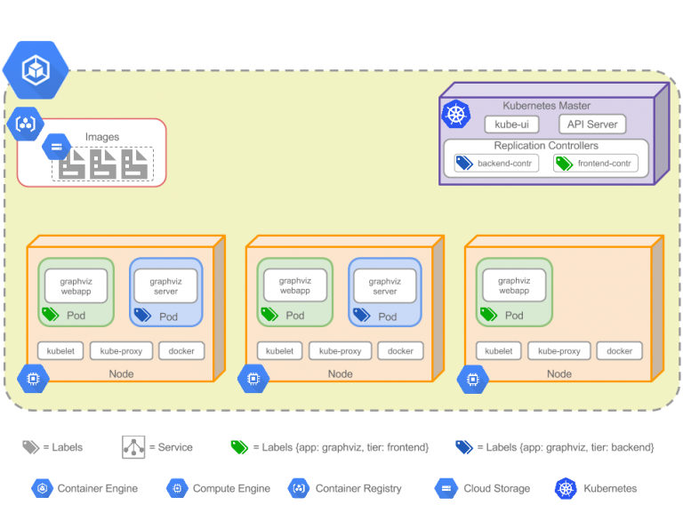 Getting Started with Kubernetes on Google Container Engine | IT with ...
