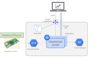 Real Time Sensor Dashboard Using Google App Engine and Raspberry Pi ...